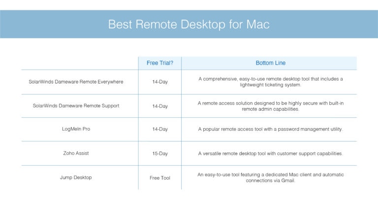 5 Best Remote Desktop Apps for Mac - DNSstuff
