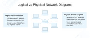 Logical vs. Physical Network Diagrams - DNSstuff