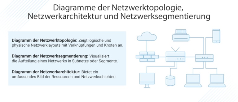 Diagramme der Netzwerktopologie, Netzwerkarchitektur und ...