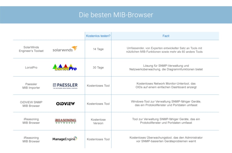 Die 6 besten MIB-Browser – DNSstuff