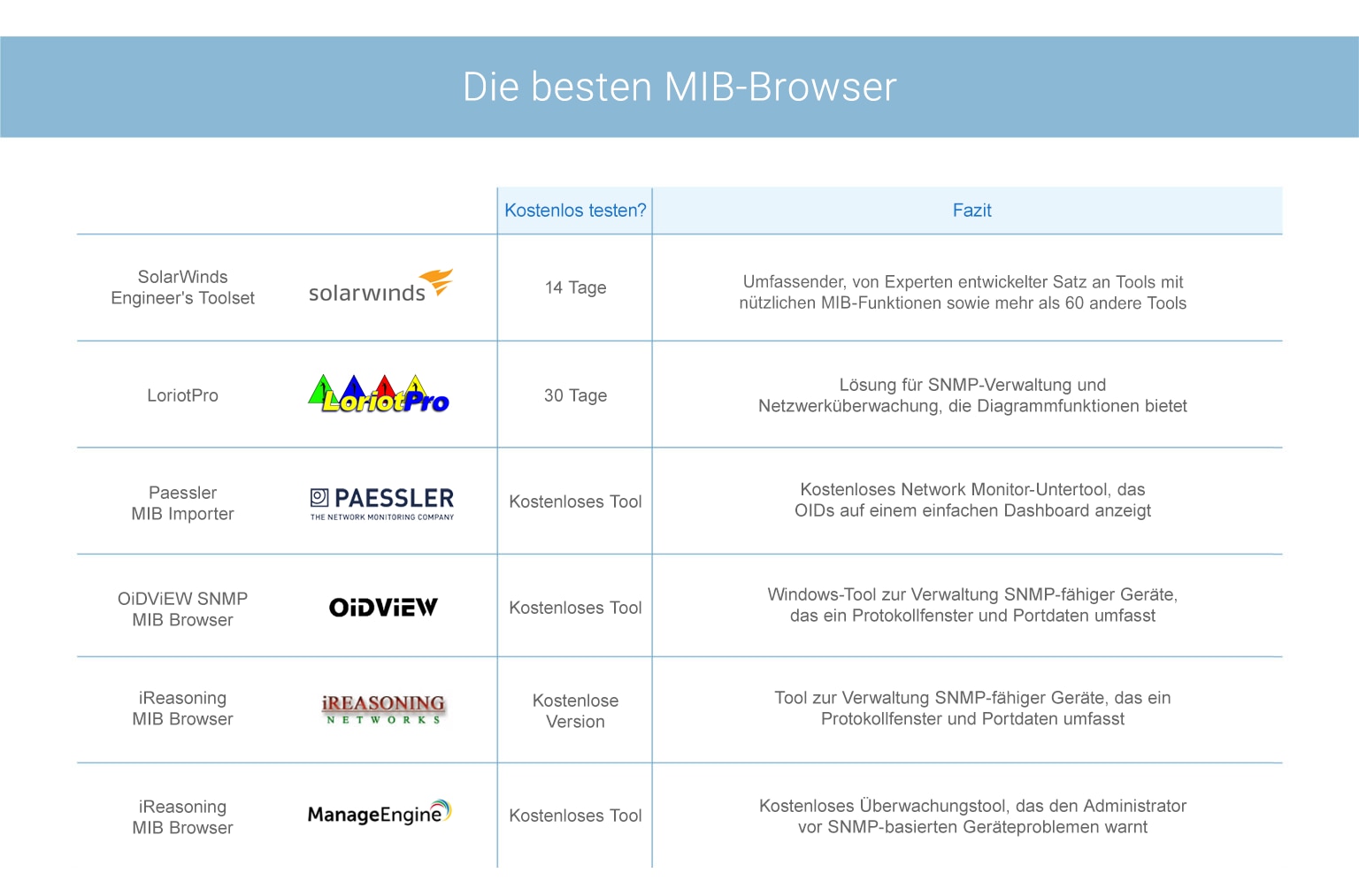 Die 6 besten MIB-Browser – DNSstuff