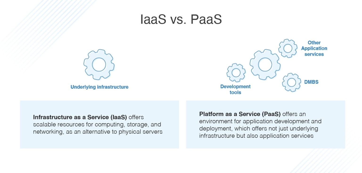 IaaS vs. PaaS in Azure Solutions - DNSstuff
