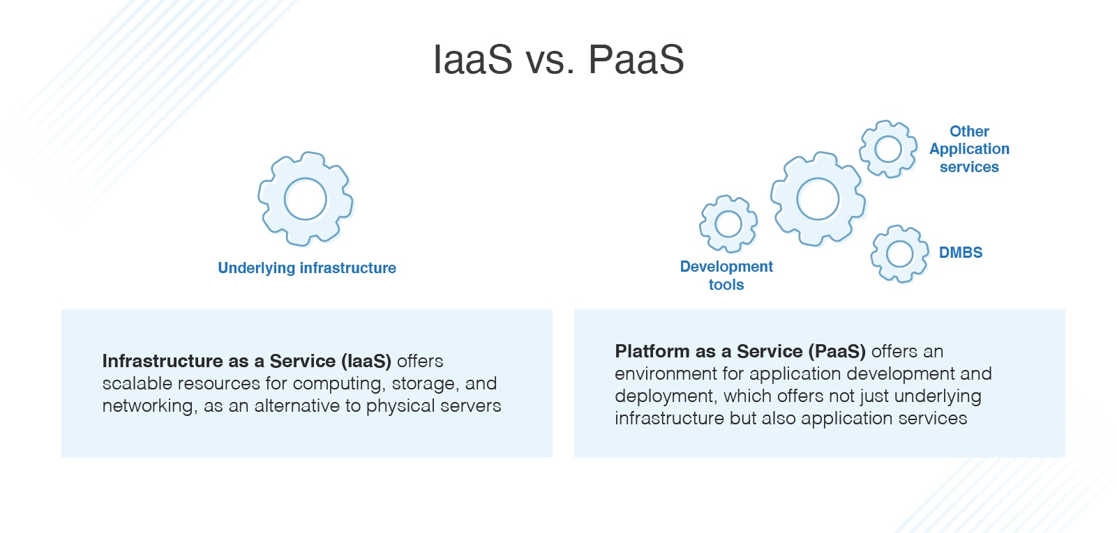IaaS vs. PaaS in Azure Solutions - DNSstuff IaaS vs. PaaS in Azure Solutions - DNSstuff