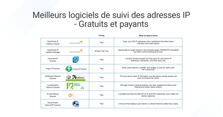 Les 8 meilleurs outils de suivi des adresses IP - DNSstuff