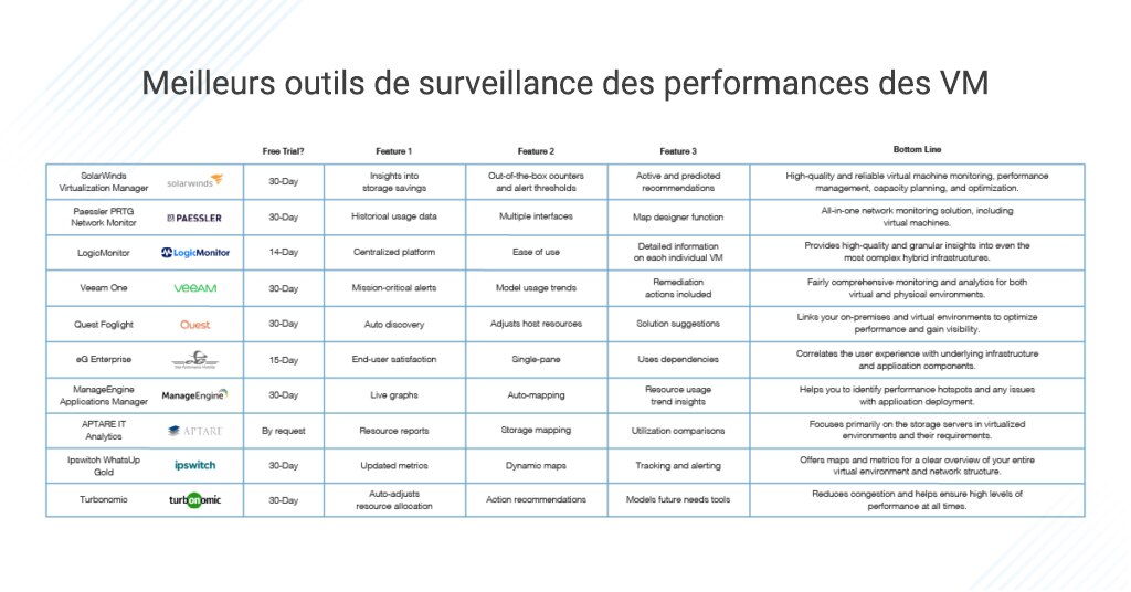 10 Meilleurs Outils De Surveillance Des Performances Des VM DNSstuff