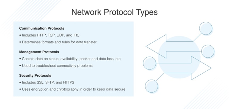 All About Network Protocols