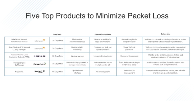 How to Fix Packet Loss in 5 Steps & Top 5 Tools - DNSstuff
