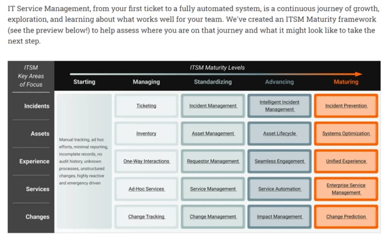 ITSM Assessment: How to Conduct it? ITSM Maturity Model and more | DNSstuff
