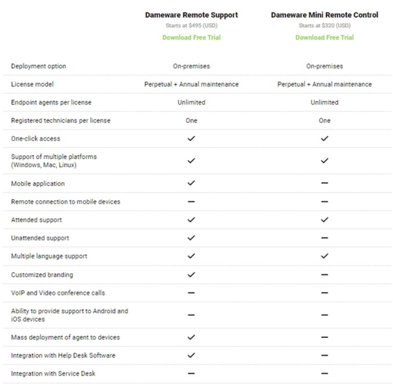 Dameware Remote Support: A Comprehensive Guide