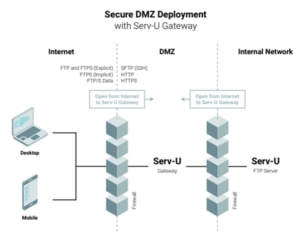 SolarWinds Serv-U FTP Server Overview, Pricing & Download